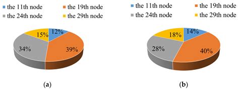 Energies Free Full Text An Optimal Allocation Method Of Distributed Pv And Energy Storage