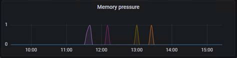 Memory Pressure Performance Store