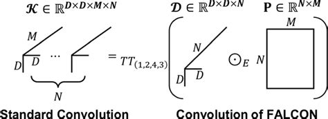 Relation Between Standard Convolution And Falcon Expressed With Gep