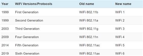 What Are Wi Fi Standards And How Do They Differ From Each 56 Off