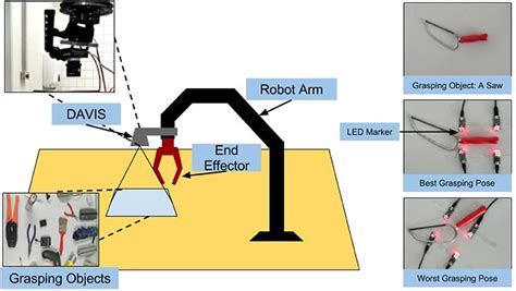 Frontiers Event Based Robotic Grasping Detection With Neuromorphic