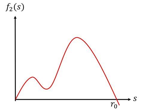 Graph Of F F 2 And The Corresponding Exact Bifurcation Diagram For Download Scientific
