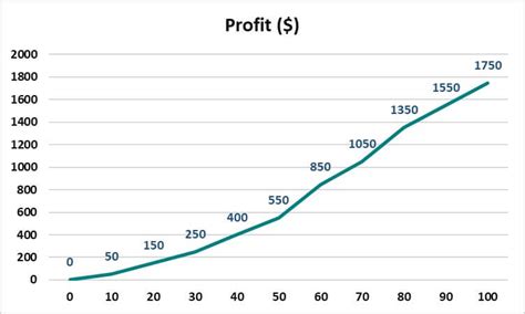 S CURVE In Excel How To Create S CURVE Graph In Excel