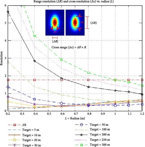 Range Resolution And Azimuth Resolution Vs Radius Download Scientific Diagram