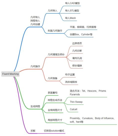 Fluent Meshing基本操作流程