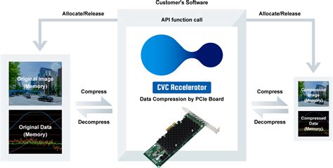 Cvc Accelerator Pcie Accelerator Real Time High Speed Lossless