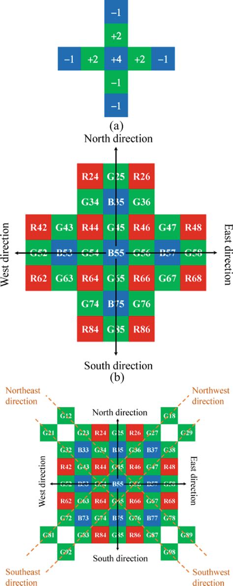 A High Quality Interpolation B Four Directional Interpolation And Download Scientific