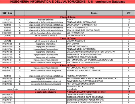 Laurea In Ingegneria Informatica E Dellautomazione Indirizzo Database Corsi Docenti