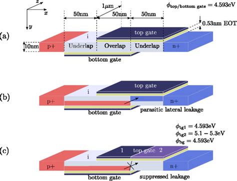 Assessment Of Field Induced Quantum Confinement In Heterogate Germanium