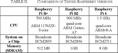 Table Ii From Real Time Density Maps Generation Of Moving Objects Using Embedded Systems