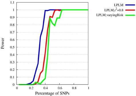 Power Of SMT Test At A 5 10 8 For F T 0 70 Comparison Of Download Scientific