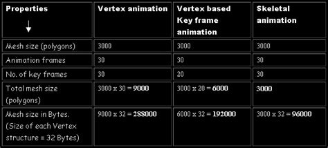 Flipcode Geometry Skinning Blending And Vertex Lighting