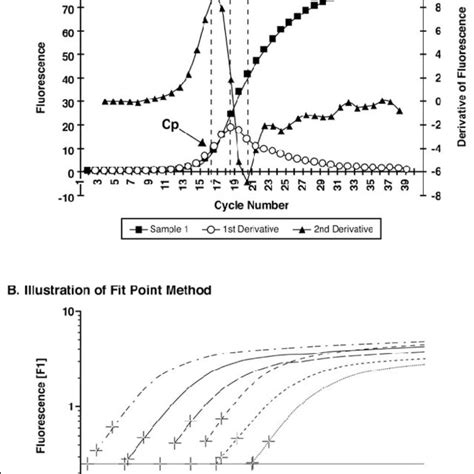 Illustration Of The Second Derivative A And Fit Point Methods B