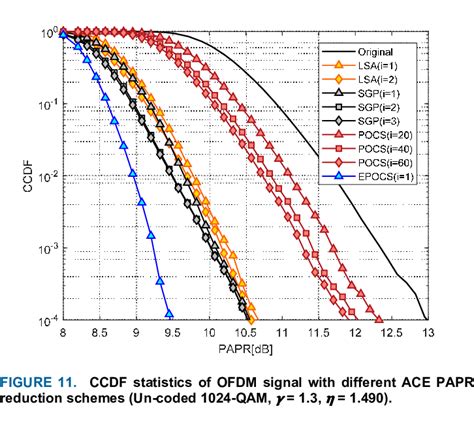 Ccdf Statistics Of Ofdm Signal With Different Ace Papr Reduction