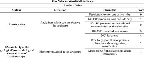 Aesthetic Value Of The Points Of View Download Scientific Diagram