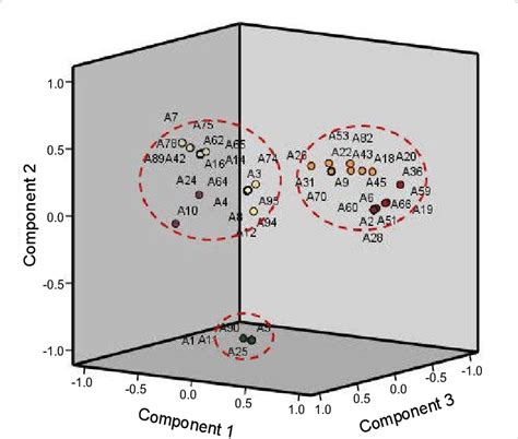 Component Plot In Rotated Space For Principal Component Analysis For