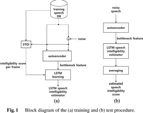 Figure 1 From A Non Intrusive Speech Intelligibility Estimation Method Based On Deep Learning