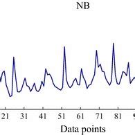 Proposed Clustering Based Sales Forecasting Scheme Download Scientific Diagram