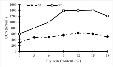 Variation Of Ucs With Fly Ash Content Download Scientific Diagram