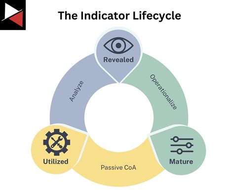 What Is The Indicator Lifecycle A Guide To Using Indicators In 2025