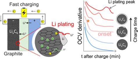 Detecting The Onset Of Lithium Plating And Monitoring Fast Charging Performance With Voltage