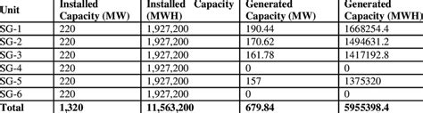 Year 2014 Power Generation Parameters Download Scientific Diagram