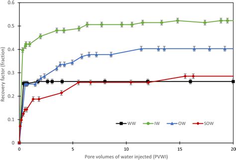 Oil Recoveries Due To Waterflooding In Porous Media Of Different Download Scientific Diagram