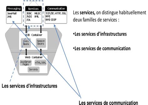 Les Api Java Ee Code Divoire Medium