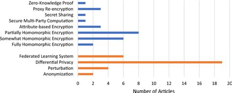 distribution of privacy preserving techniques deployed for