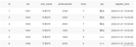 牛客刷题 Sql篇sql类别高难度试卷得分的截断平均值 Csdn博客