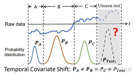 《小王爱迁移》系列之32：时间序列预测新范式——基于迁移学习的adarnn方法 知乎
