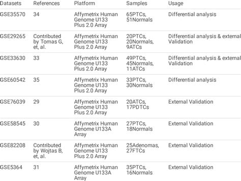 Geo Datasets For Analysis And Validation Of Mtgs Signature Download