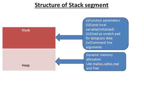 Some Basic Concepts Of C Language Computers Structure Of RAM And Storage Of Variables During