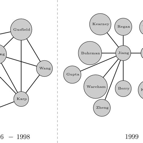 Subgraphs Detected In The Temporal Network Of Bdlp By Our Heuristic