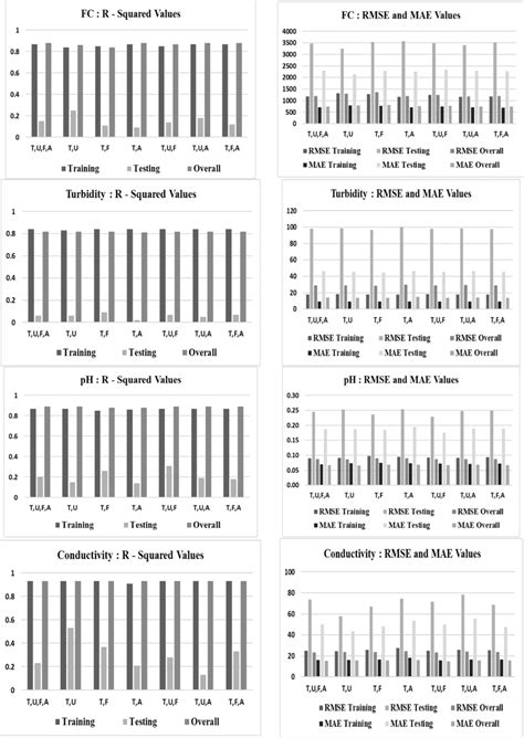 R² Rmse Mae Values Of Wqps Vs Causal Parameters Without Precipitation