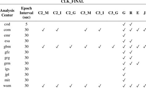 Final Clock Product File Gnss Systems And Temporal Resolutions