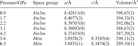 Pressure Dependence Of The Lattice Parameters And Unit Cell Volume Download Table
