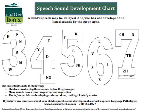 Speech Sounds Development Chart