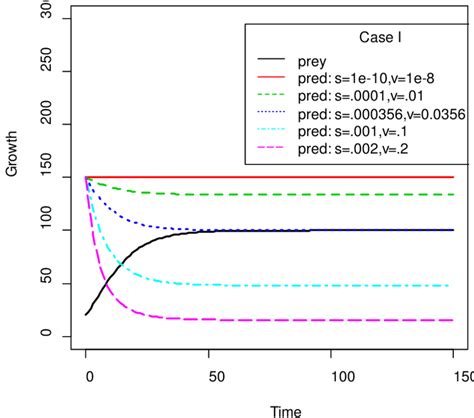 Plots Of Predator Population Dynamics When Prey Follows Gompertz Growth