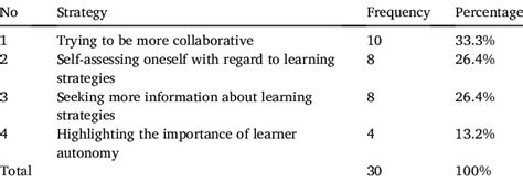 Strategies For Promoting Cognitive Engagement Download Scientific Diagram