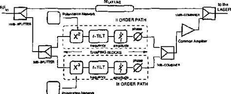 Figure 1 From Predistortion Circuit Design For Ii And Iii Order Simultaneous Linearization In