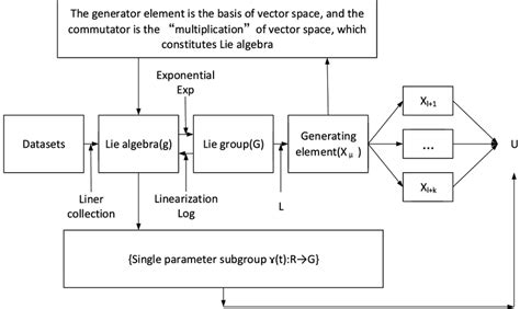 semi supervised learning model based on lie group algebraic structure