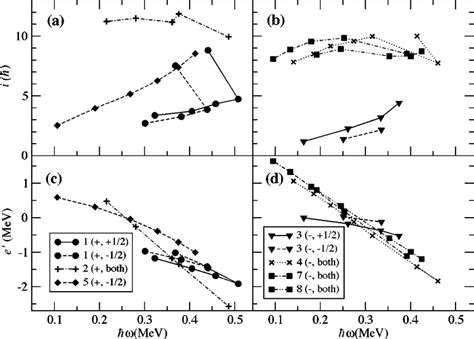 Experimental Quasiparticle A B Alignments And C D Routhians Download Scientific
