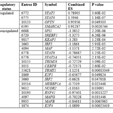 Identification And Interaction Of Hub Tfs Download Scientific Diagram