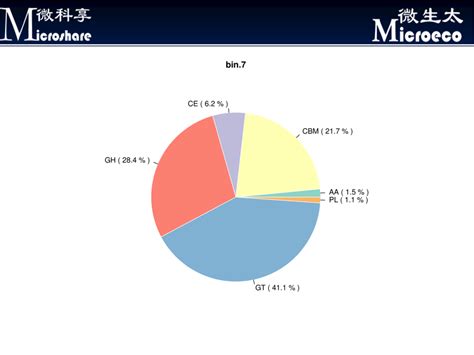 宏基因组分箱 Binning分析流程，赠送代码和练习数据 Csdn博客