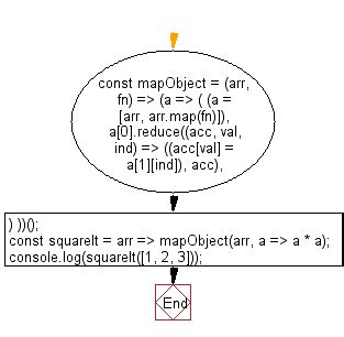 JavaScript Fundamental ES6 Syntax Map The Values Of An Array To An