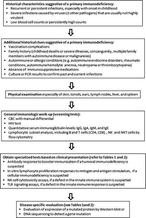 Algorithm For The Clinical Evaluation Of Patients With Suspected Download Scientific Diagram