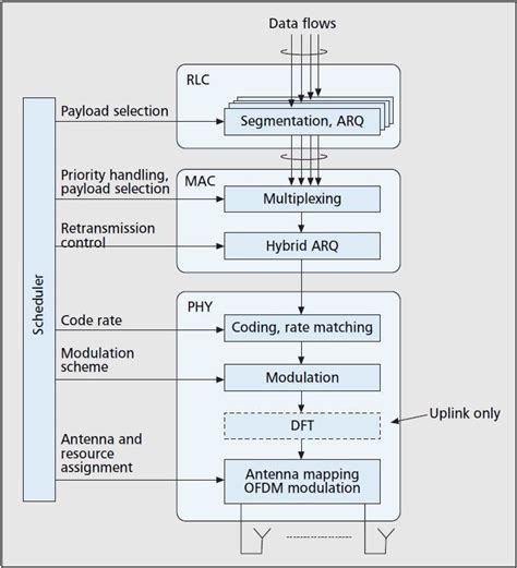 Lte Protocol Structure Simplified 6 Download Scientific Diagram