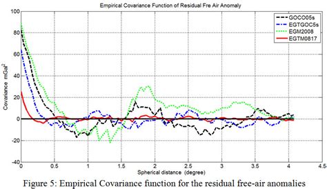 Empirical Covariance Function For The Residual Free Air Anomalies Download Scientific Diagram