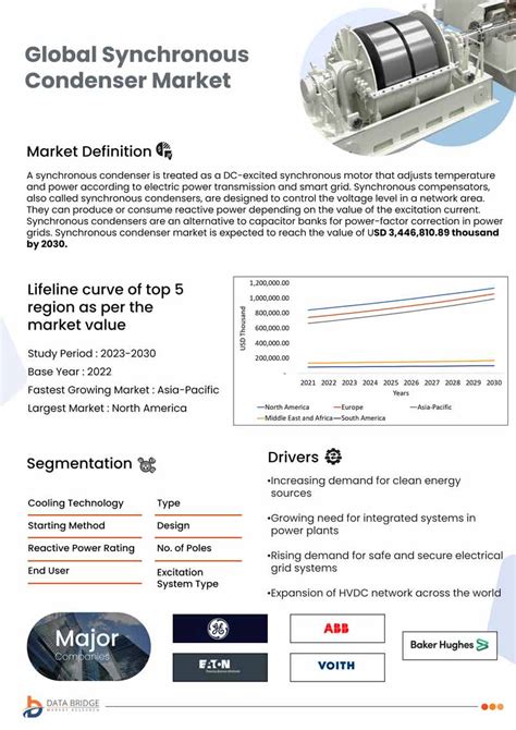 Synchronous Condenser Market Share And Global Research By 2031